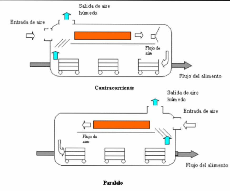 Entre Química: Secado: Tipos de Secadores.