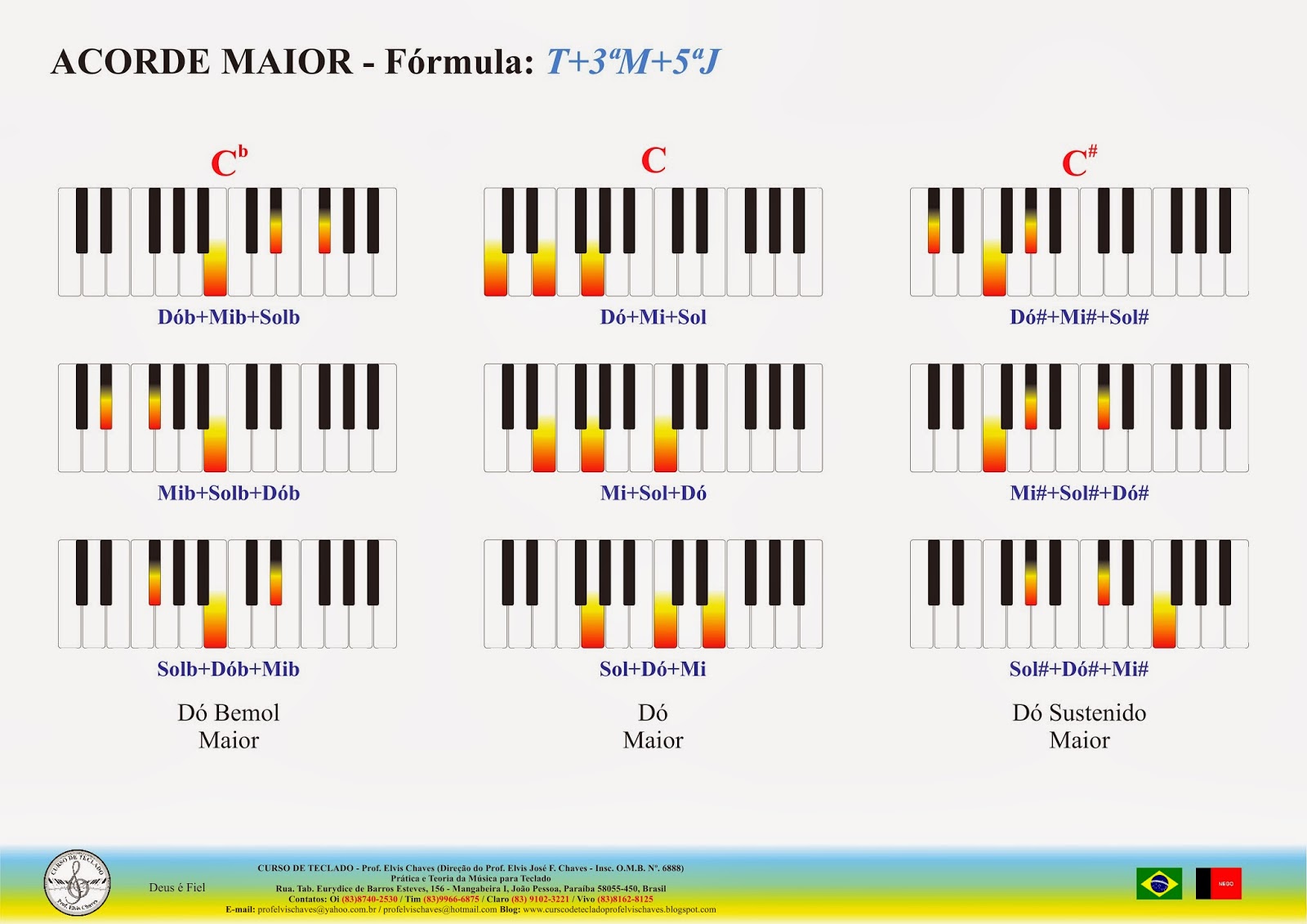 Prof. Elvis Chaves - Escola de Música: ACORDES MAIORES PARA TECLADO E PIANO