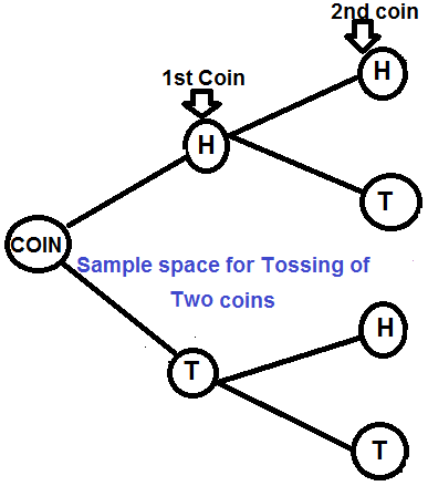 HOW TO FIND SAMPLE SPACE FOR TOSSING OF FIVE COINS ~ Simplifying ...