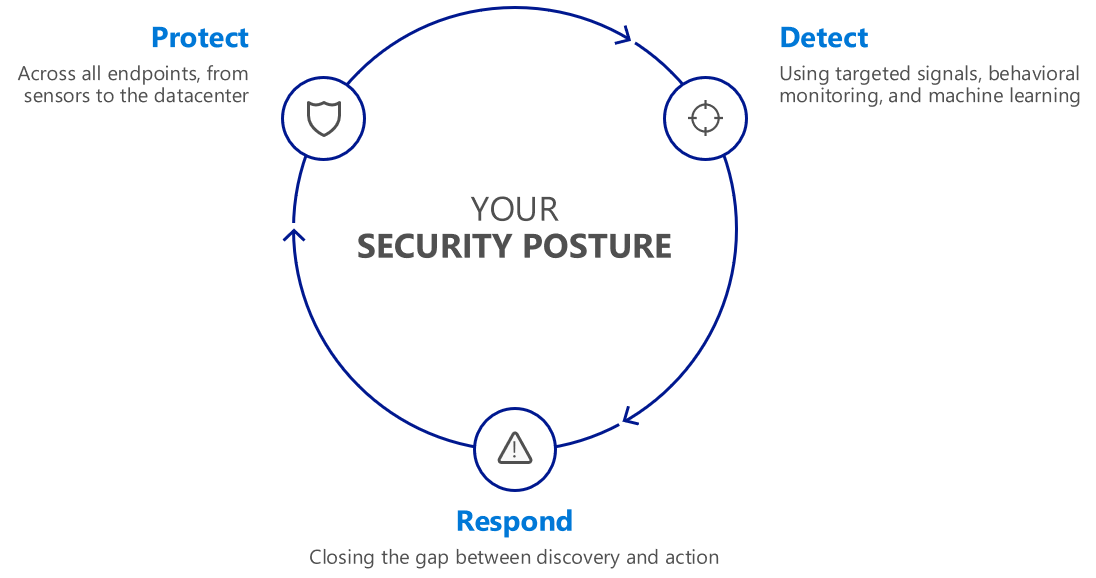 always up, always on: Security with Microsoft Azure