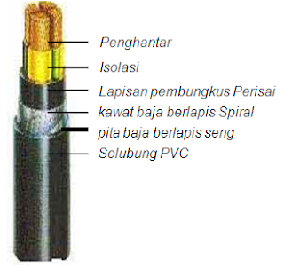 Jenis Kabel PLN