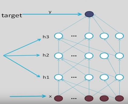 Deep Neural Network in Machine Learning - New Technology