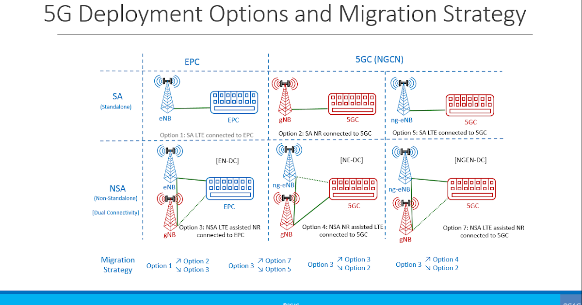 The 3G4G Blog: 5G Network Architecture Options (Updated)