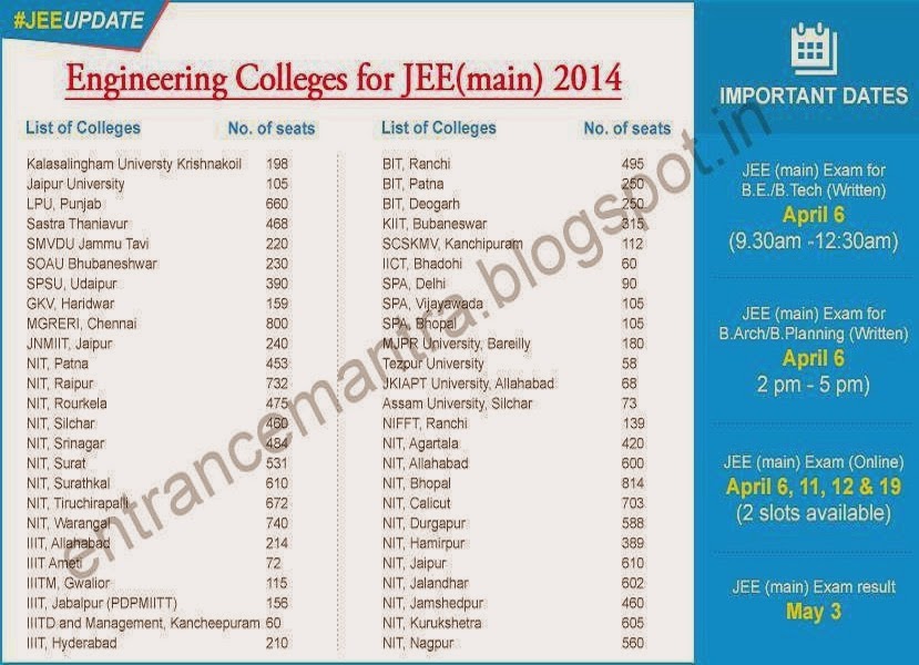 Entrance Mantra: JEE Main 2014: List of top engineering colleges that ...