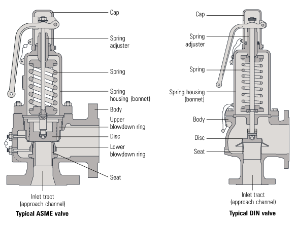 SAFETY VALVE ~ VALVE GN TECHNOLOGIES