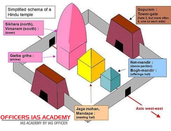 IAS Preparation- simplified like never before!: NAGARA-TEMPLE ...