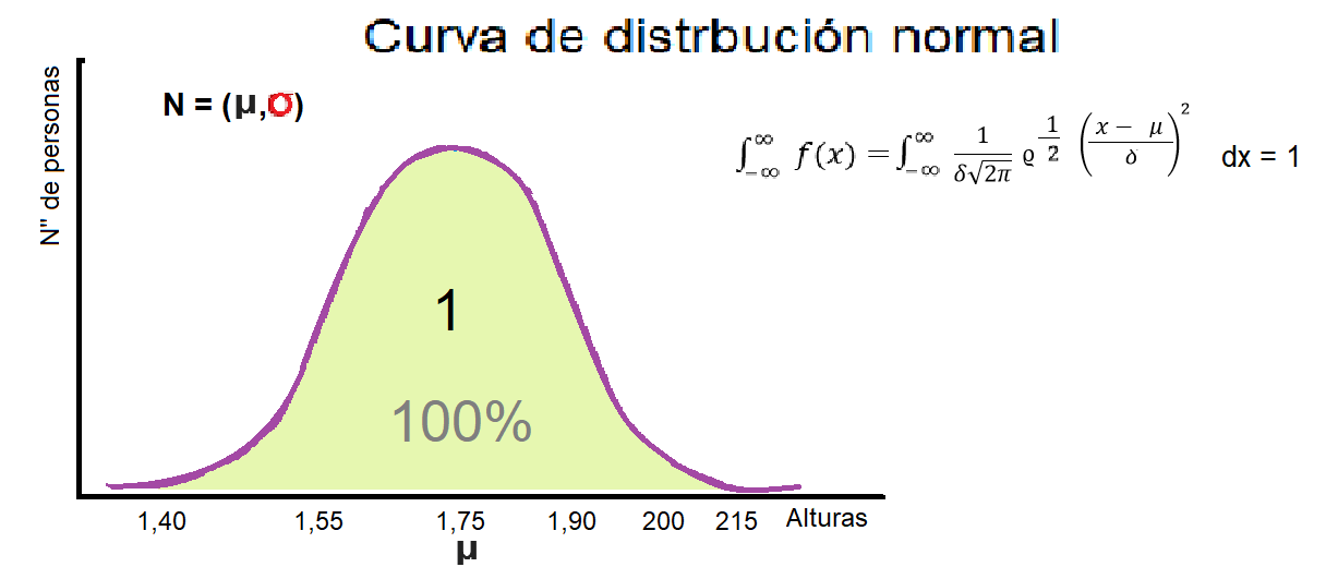 ÉRIKA MODA: CURVA DE DISTRIBUCIÓN NORMAL