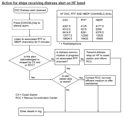 GMDSS(Global Maritime Distress and Safety System): Action for ships ...