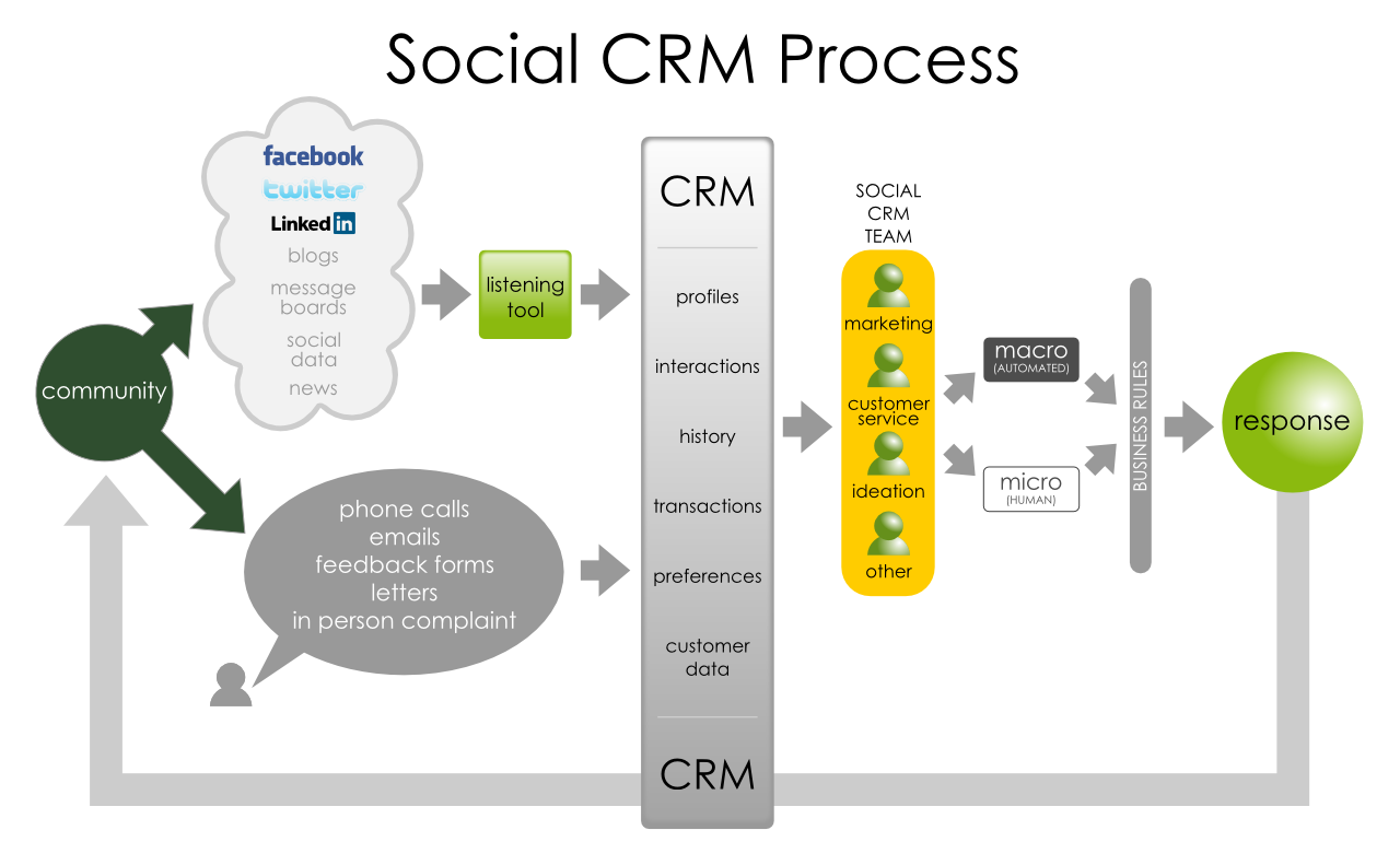 How to Integrate Social Media into CRM for Better Customer Relation ...