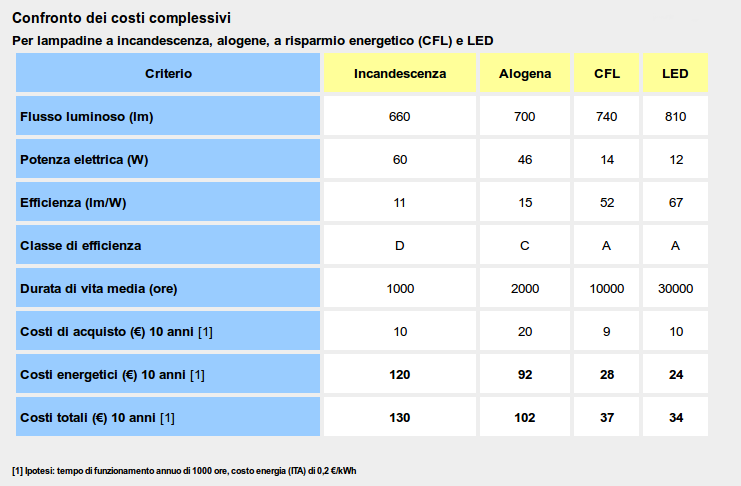 Tabella comparazione tra LED e le altre tecnologie | Esperto Led