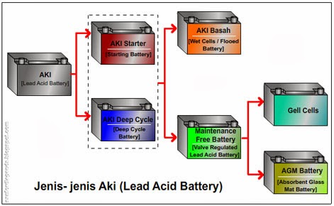 Lead-Acid Battery: Mengenal jenis-jenis aki | SanLegend