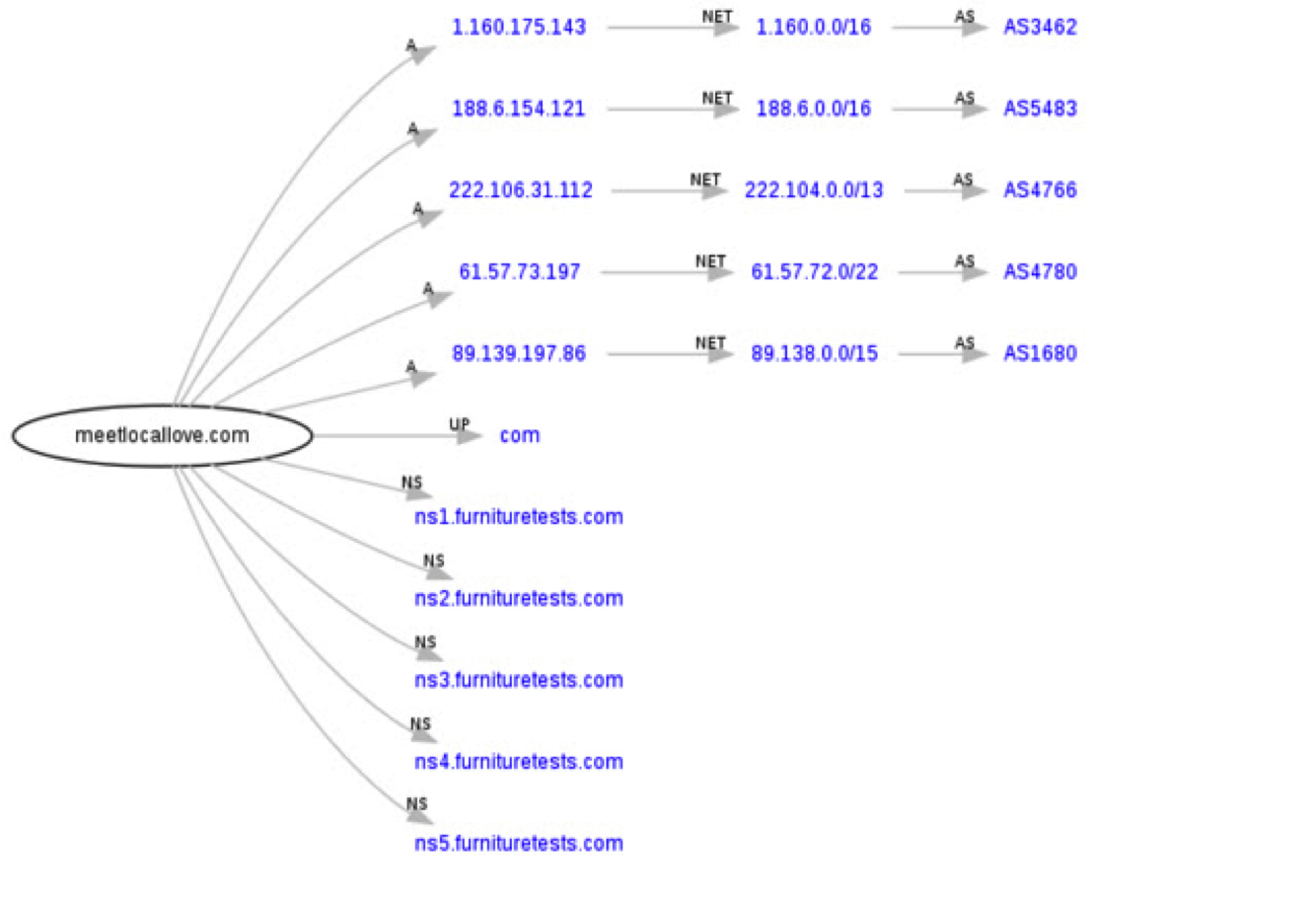 Detectando dominios Fast-Flux ~ Security By Default