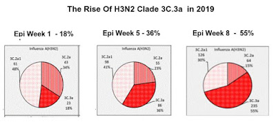 Avian Flu Diary: CDC FLuView Week 8: Flu Remains Elevated - H3N2 Clade ...