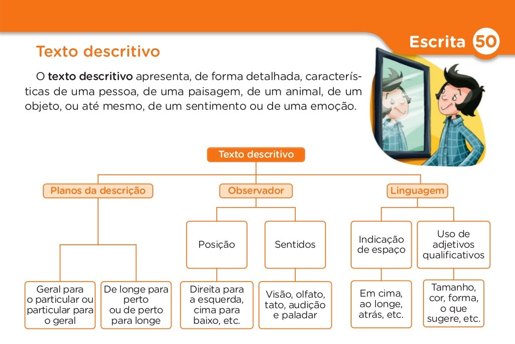 Pedagogas da paz: Explicação sobre Texto descritivo