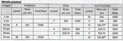 Persediaan Metode Average | pustakaclicker