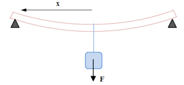 Fisika Veritas: Modulus Elastisitas Benda