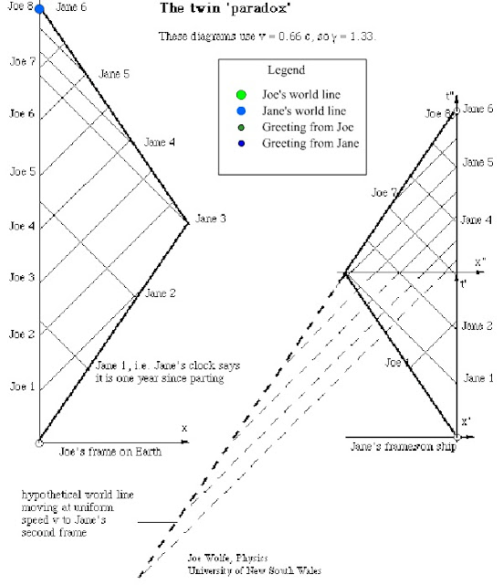 neopolitan's philosophical blog: There is no Twin Paradox