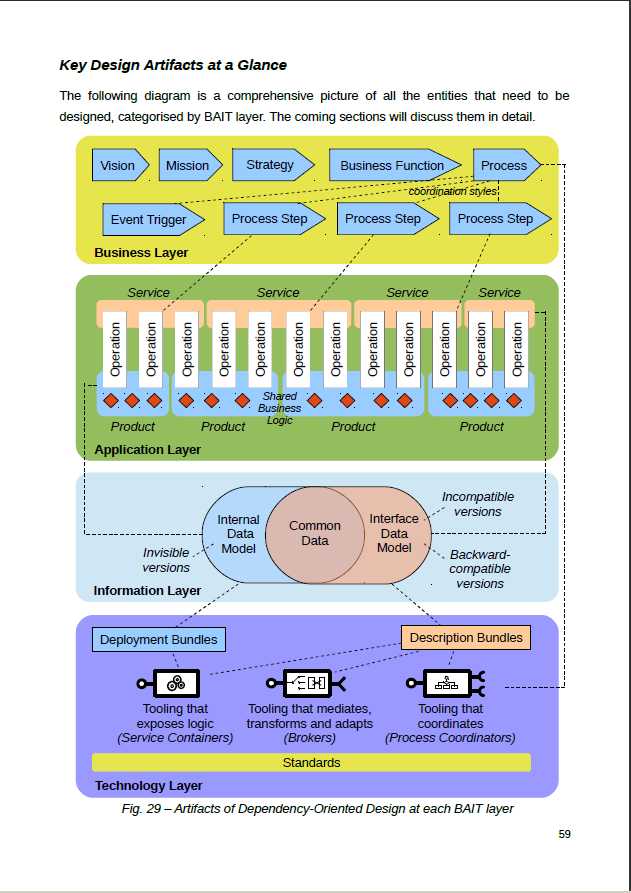 The Wisdom of Ganesh: SOA As Dependency-Oriented Thinking - One Diagram ...