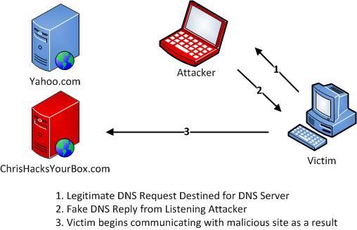 TL: Understanding Man-In-The-Middle Attacks – Part2: DNS Spoofing