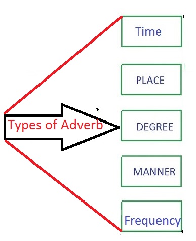 What are Adverbs?