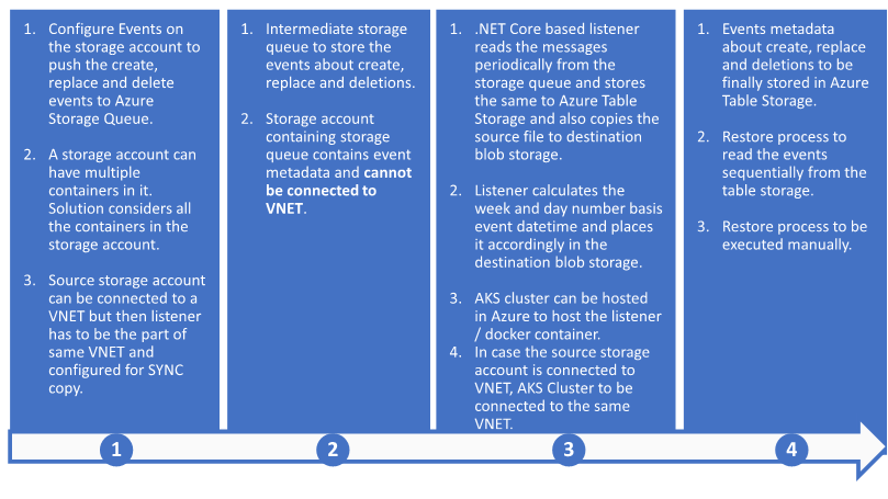 Azure Block Blob Storage Backup Microsoft Online Guide