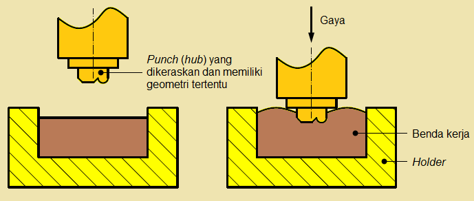 Teknologi Manufaktur: Hubbing