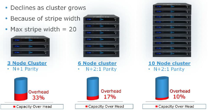 Discover Technology: EMC - iSilon - How Data Protection