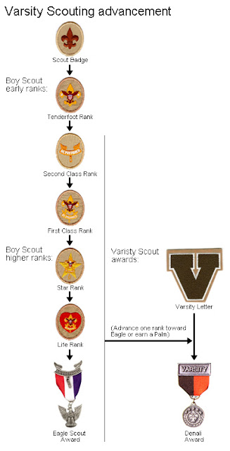 Varsity Team Coach Huddle - A BSA Coach's Thoughts: Varsity Advancement