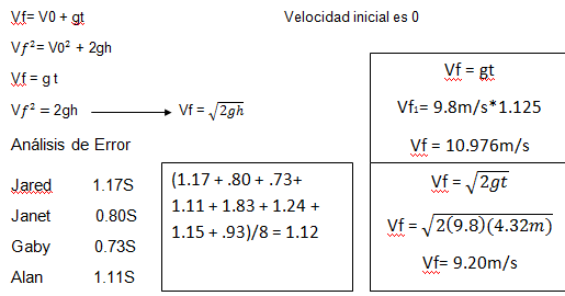 Caída Libre: Formulas