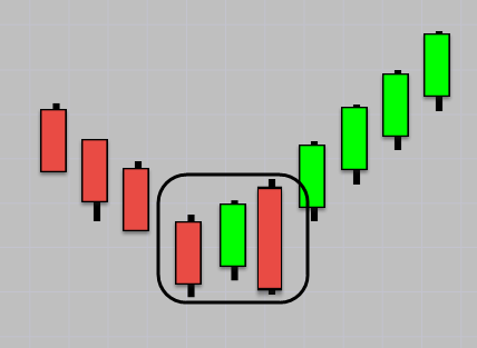 กราฟแท่งเทียน Candlestick Pattern : (Bullish Sticks Sandwich)