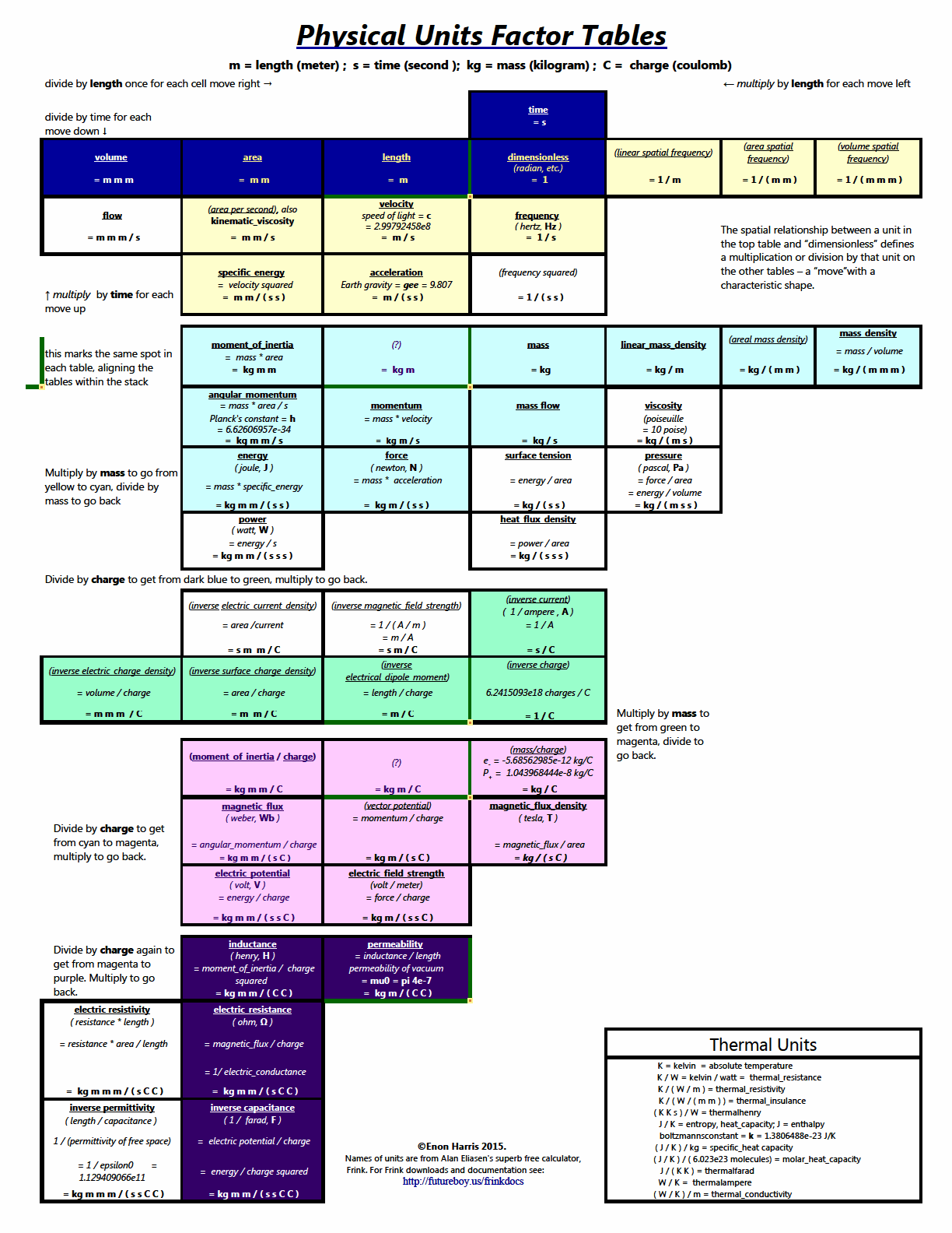 Dimensional analysis boiled down to one page: The Physical Units Factor ...