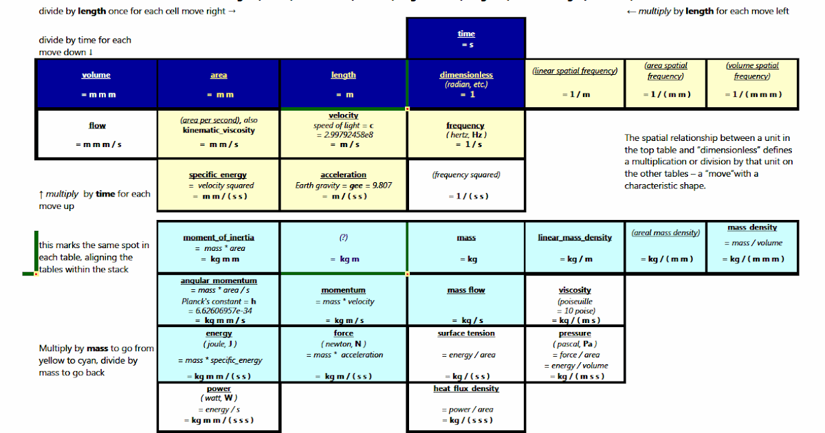 Mindspace & Minds' Basis: Physical Units Factor Tables (PUFT)