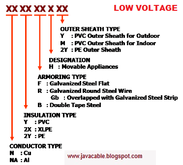 JAVA CABLE CENTER: PENAMAAN JENIS KABEL POWER STANDAR SPLN & IEC