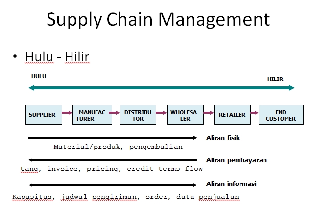 .: Supply Chain Management