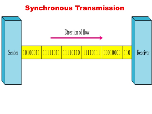 Difference b/w Asynchronous And Synchronous Transmission - Learn Data ...