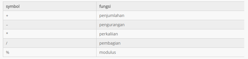 Tutorial Java Part 6 : Operator Aritmatika pada Pemograman Java - Rustani