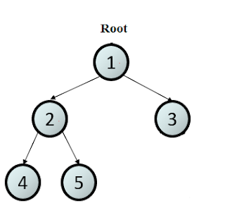 ProgrammingWorld: Finding Height of a Tree (Recursive and Iterative)