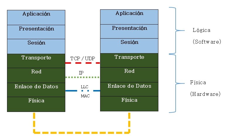 planeación estrategica: Modelo Osi