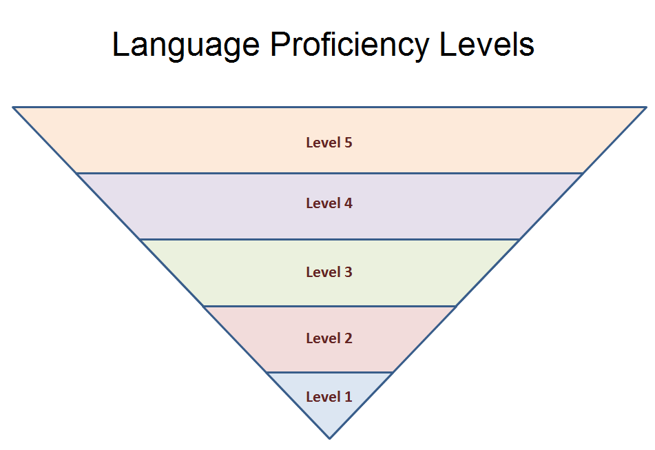 Language levels