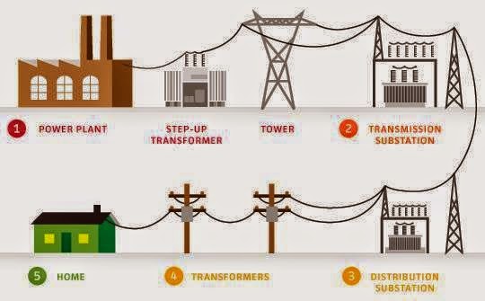 This is Full Concept of Electrical Engineering (Generation ...