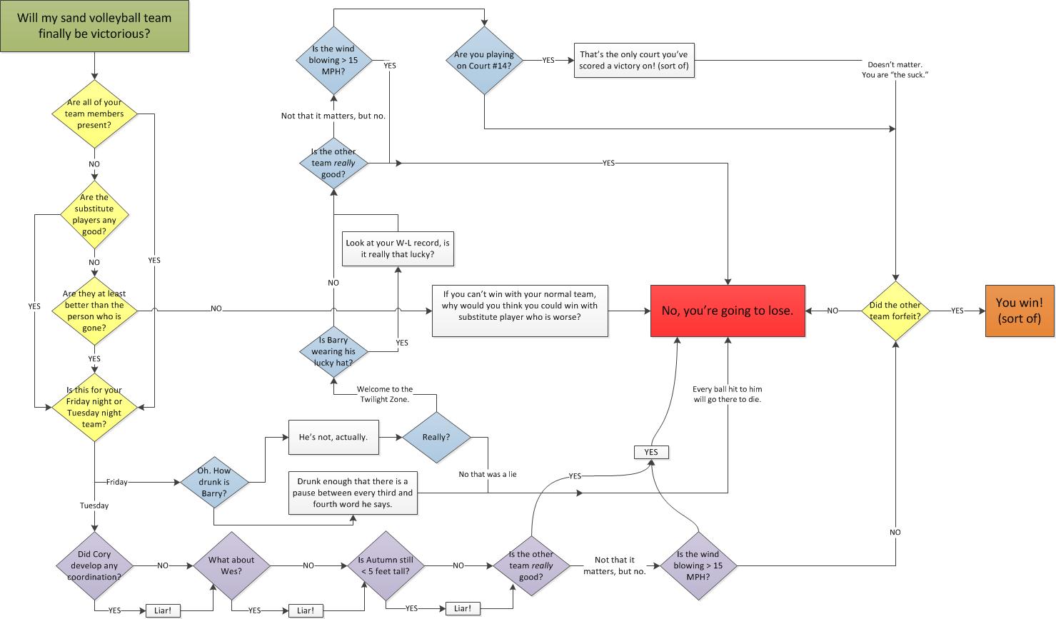 i like flowcharts (& other visual representations): Sand Volleyball ...