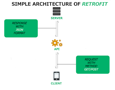 How to Perform Rest API using Retrofit in Android (Part-1)