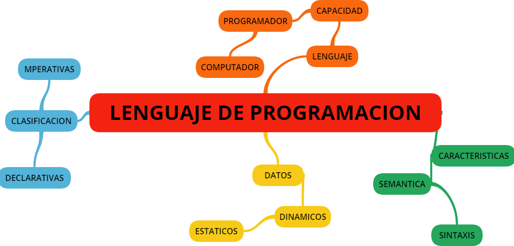 Programacion: LENGUAJES DE PROGRAMACION