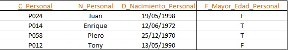Base De Datos: Tercera Forma Normal (3FN)