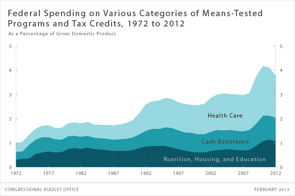 Greg Mankiw's Blog: The Growth of the Welfare State