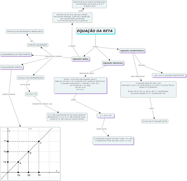 kmatematikka: Mapa Conceitual: Equação da Reta