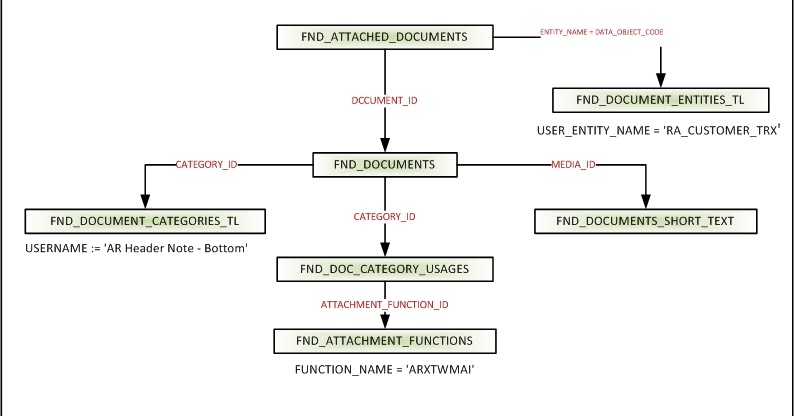 Creating an OAF Page with FND Attachments