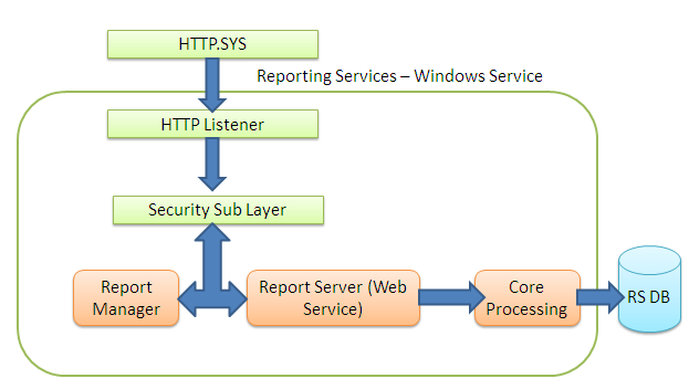 Microsoft Technology: How Reporting Services Works?