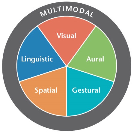 ¿Qué textos multimodales conoces?