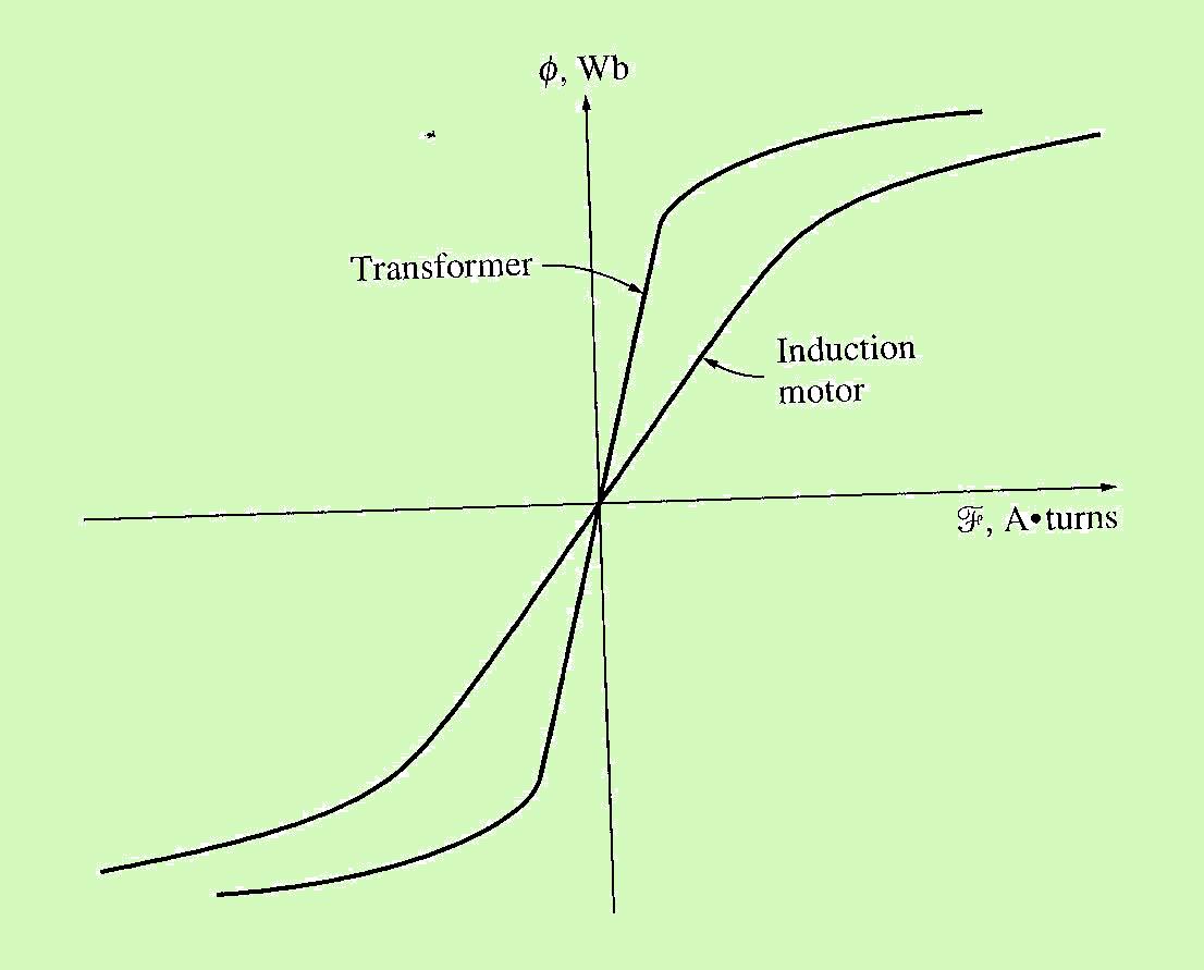 FlamingIdea: EQUIVALENT CIRCUIT, ROTOR SLIP and INDUCED TORQUE OF AN ...